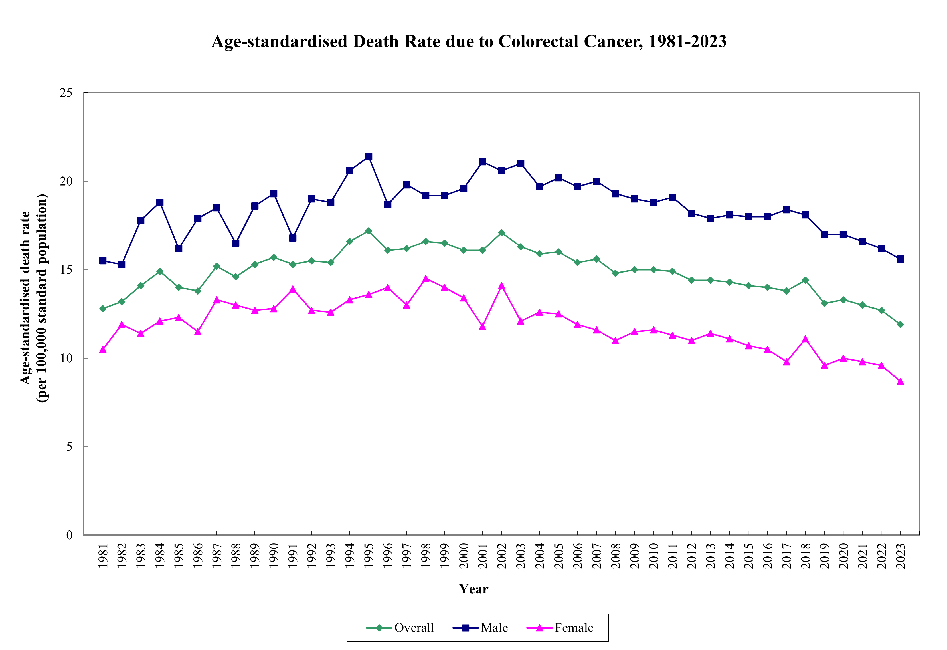 The age-standardised death rate for both sexes had an upward trend ...