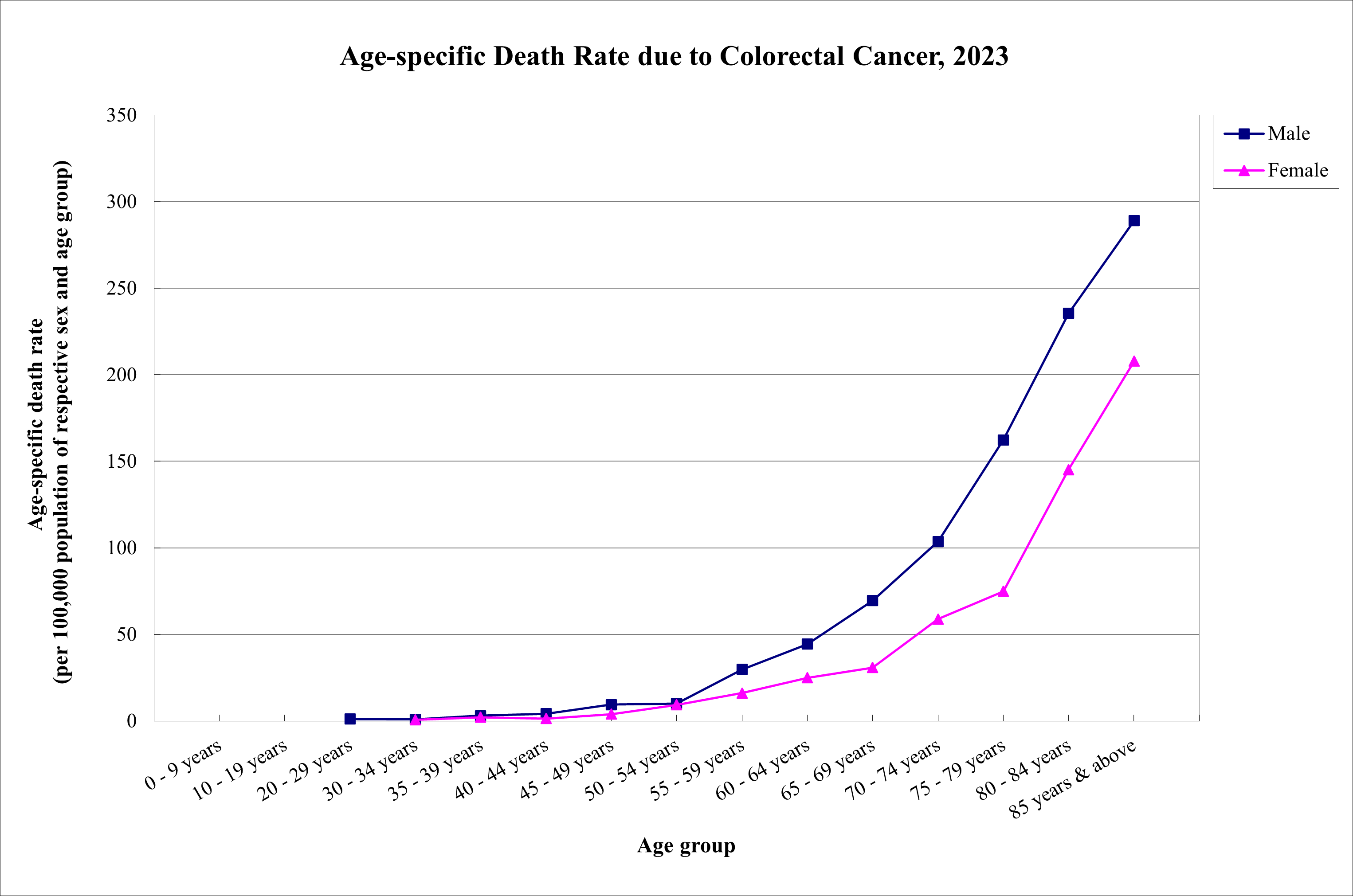 In general, the age-specific death rates of colorectal cancer for both ...
