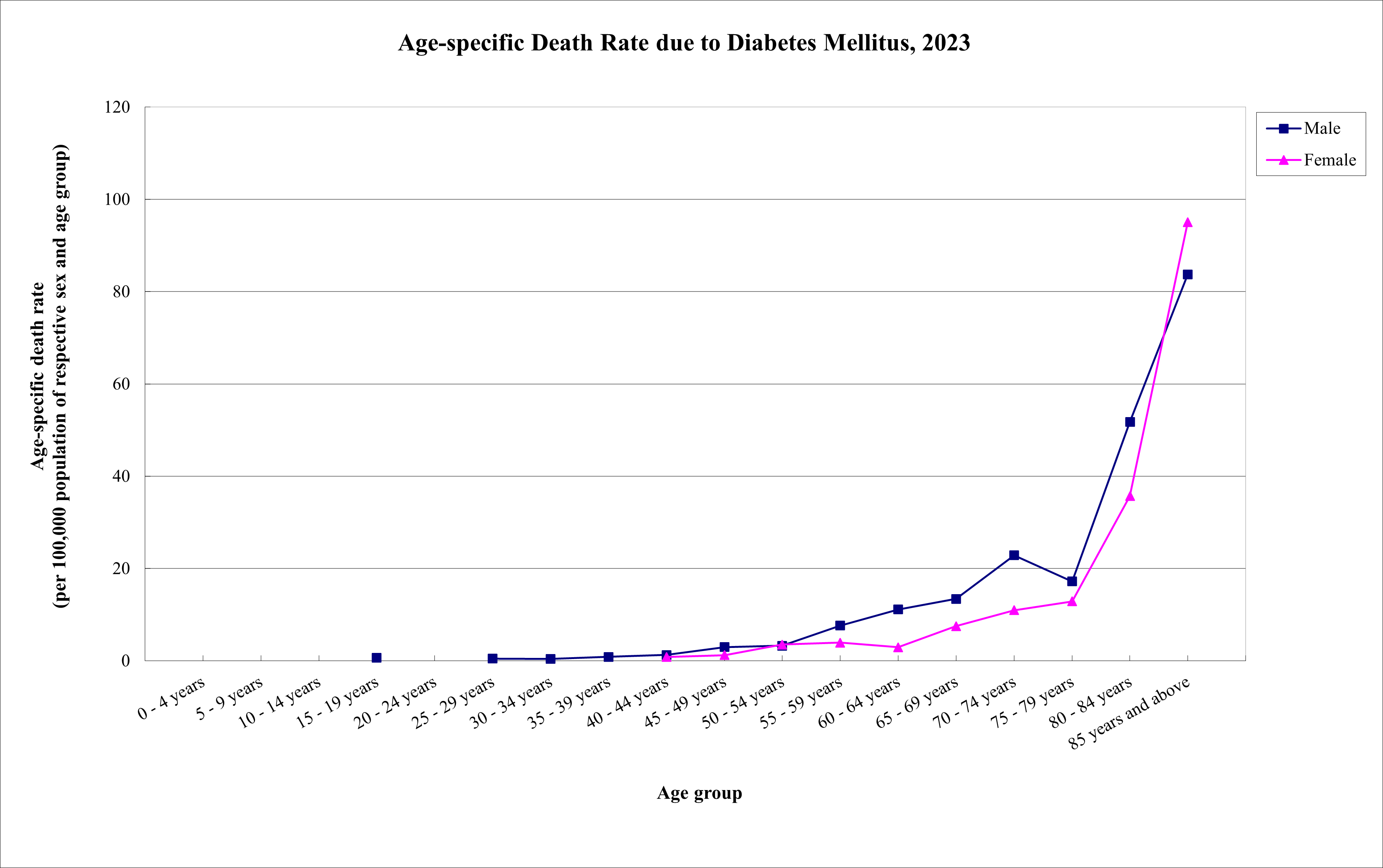 In 2023, the age-specific death rates due to diabetes mellitus ...