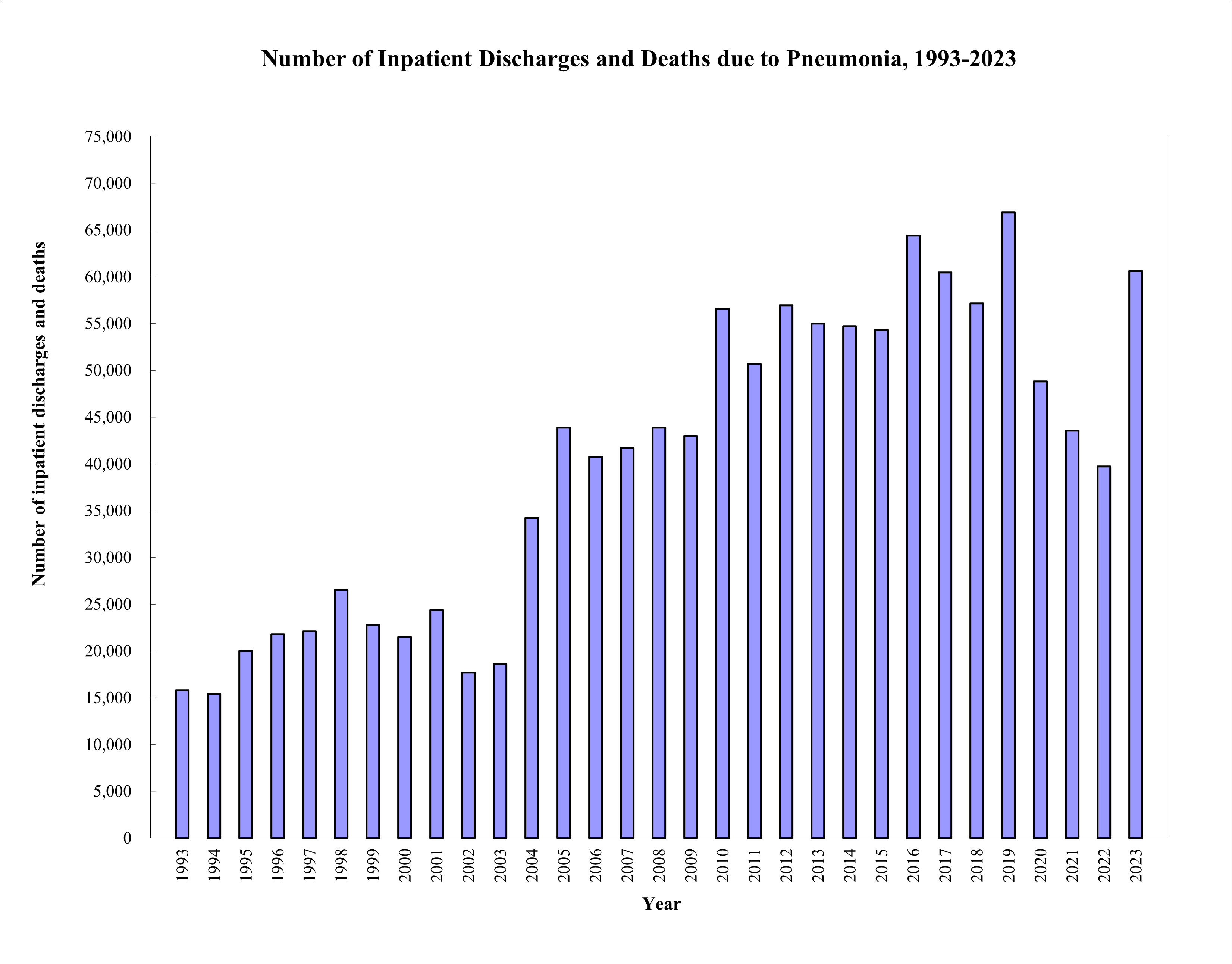 In 2023, 60,614 inpatient discharges and deaths were related to ...
