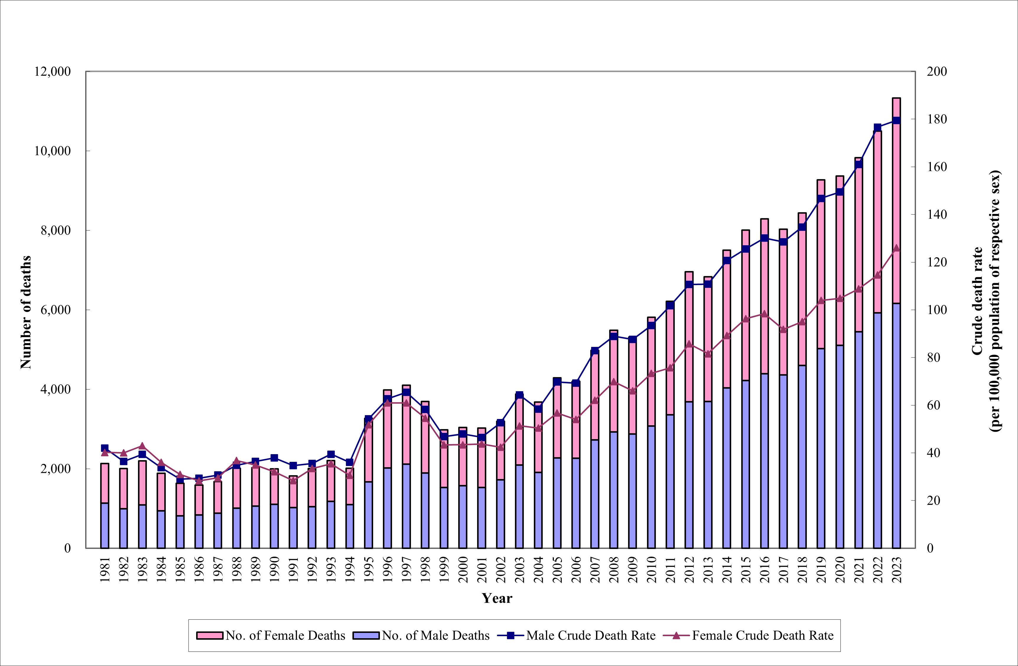 Pneumonia was the second leading cause of death in 2023. In 2023, the ...