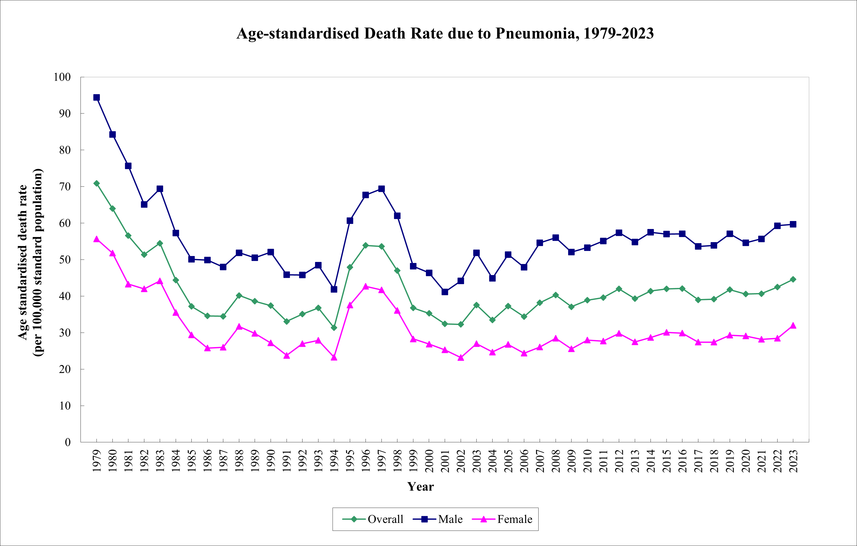 The age-standardised death rate due to pneumonia was stable in recent ...
