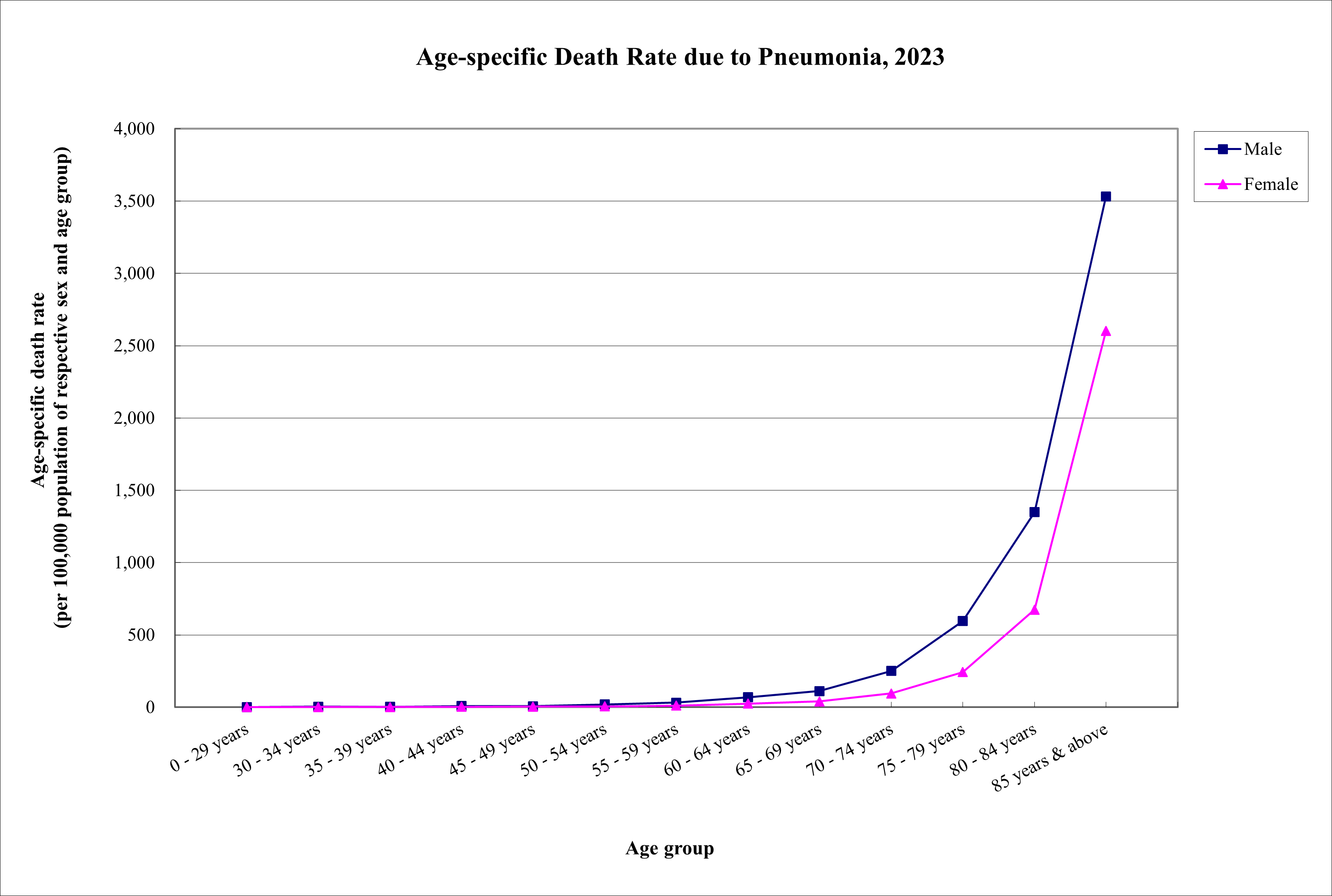 In 2023, the age-specific death rates due to pneumonia increased ...