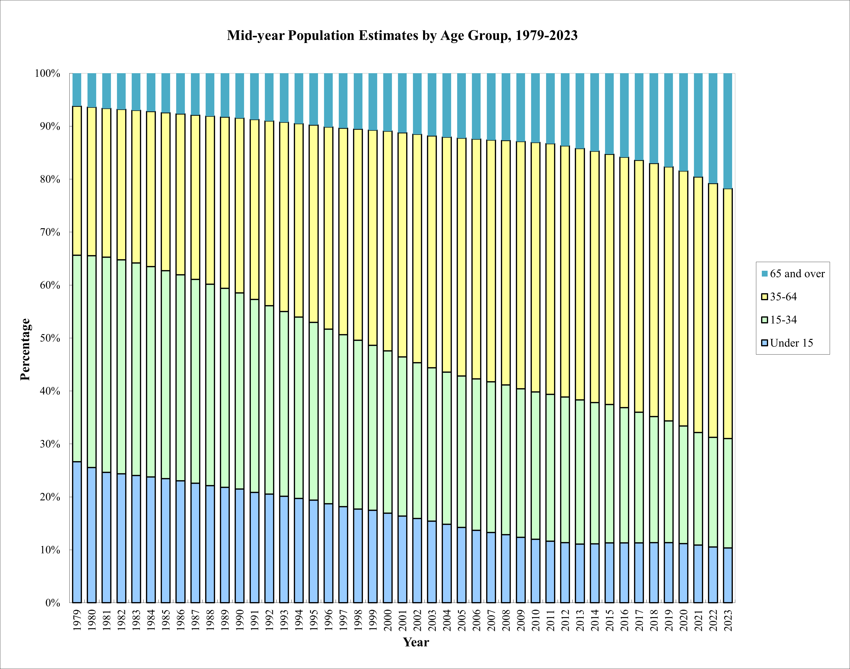 Hong Kong population had been ageing for the past decades. The ...