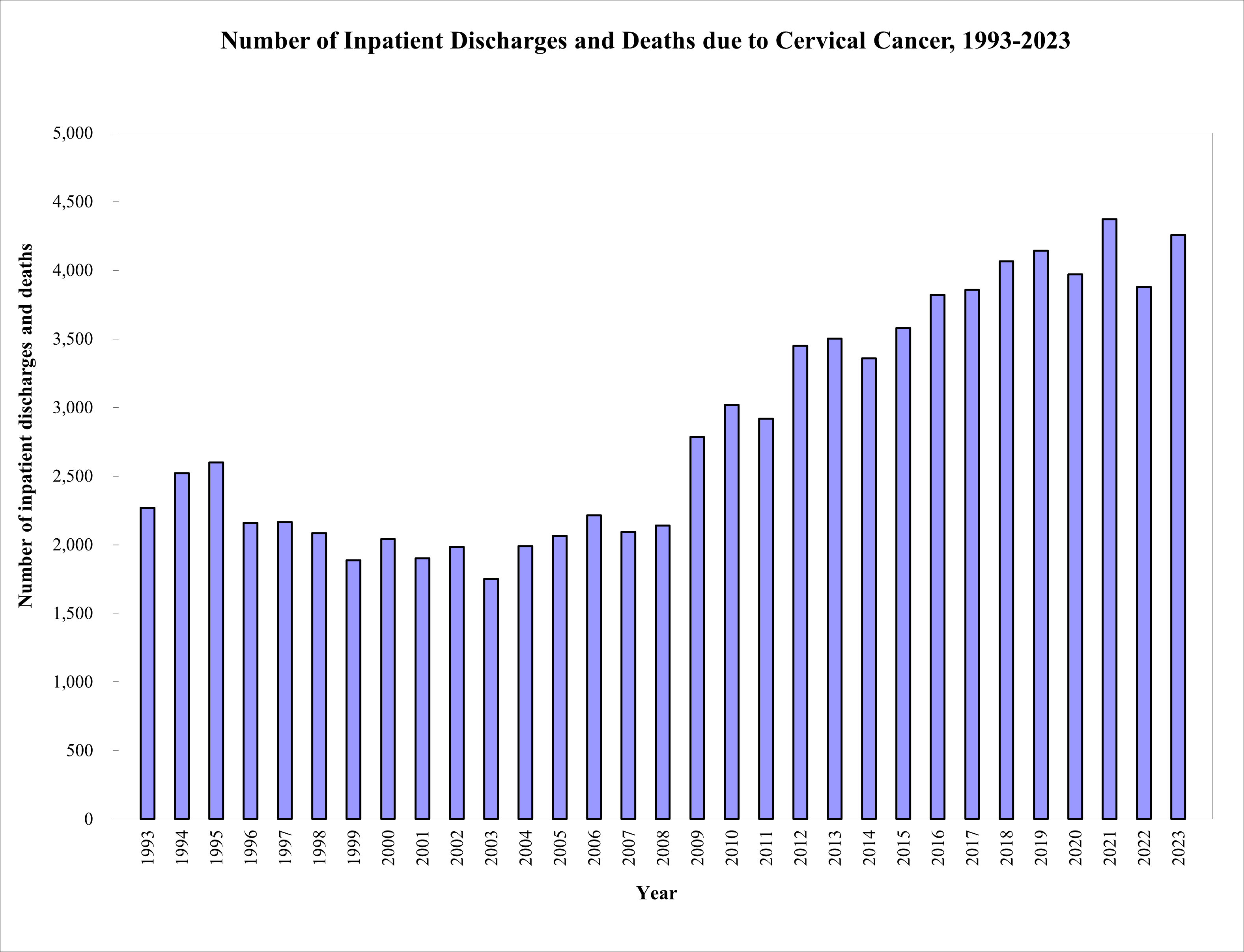 In 2023, 4,258 inpatient discharges and deaths were related to the ...