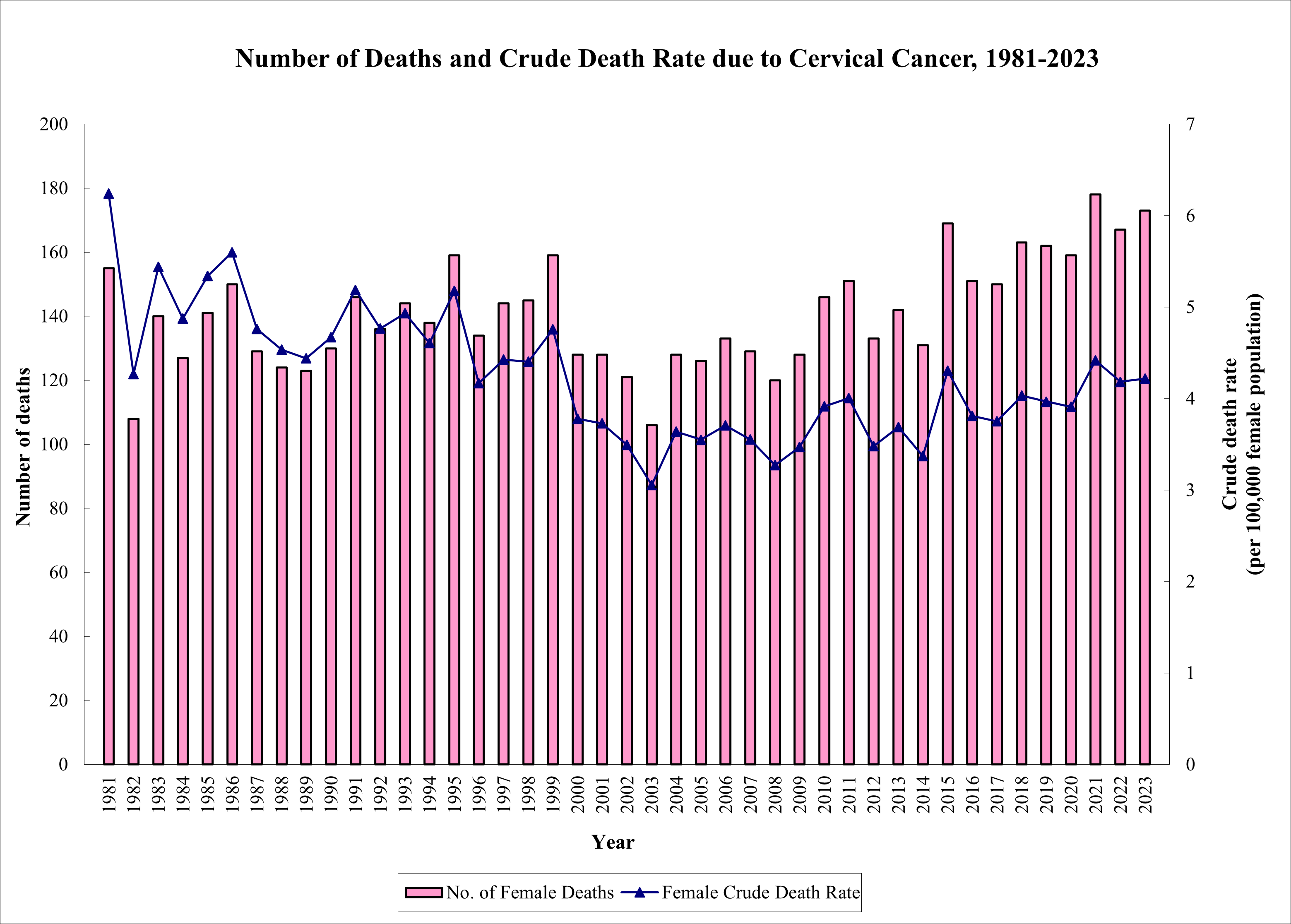 In 2023, 173 persons died from cervical cancer, accounting for 1.2% of ...