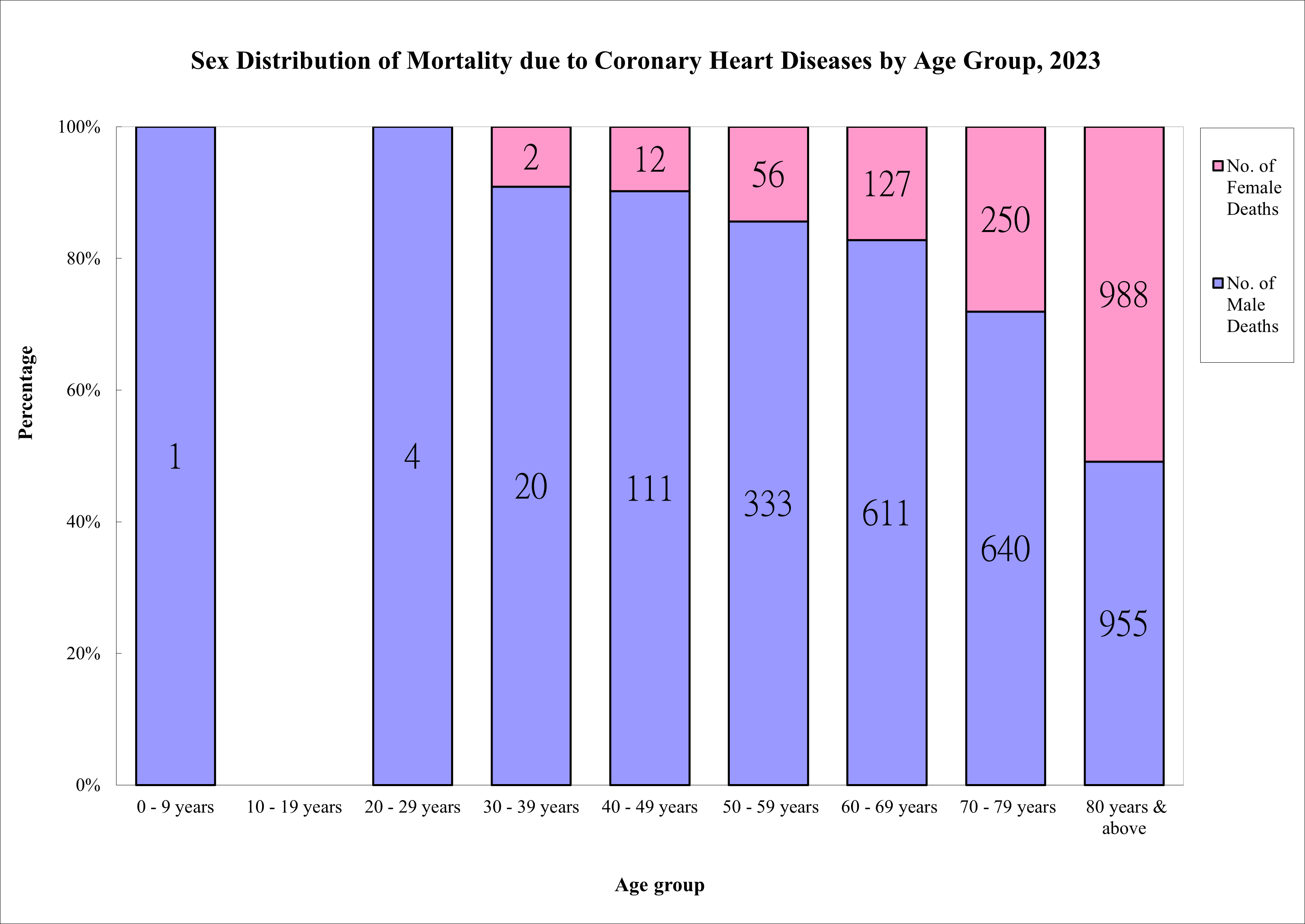Heart diseases have been the fourth leading cause of death in Hong Kong ...
