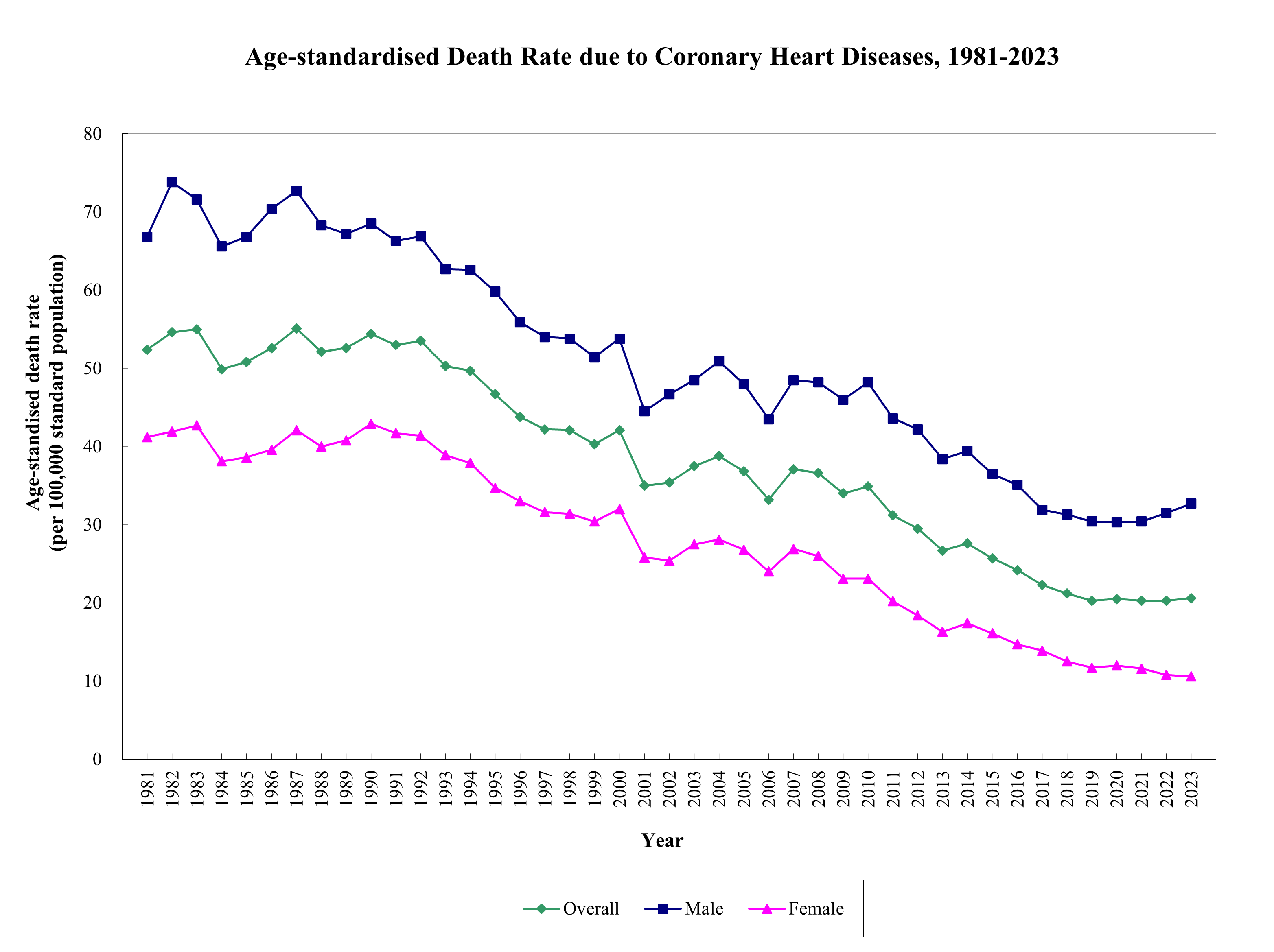 The overall age-standardised death rate of coronary heart diseases ...