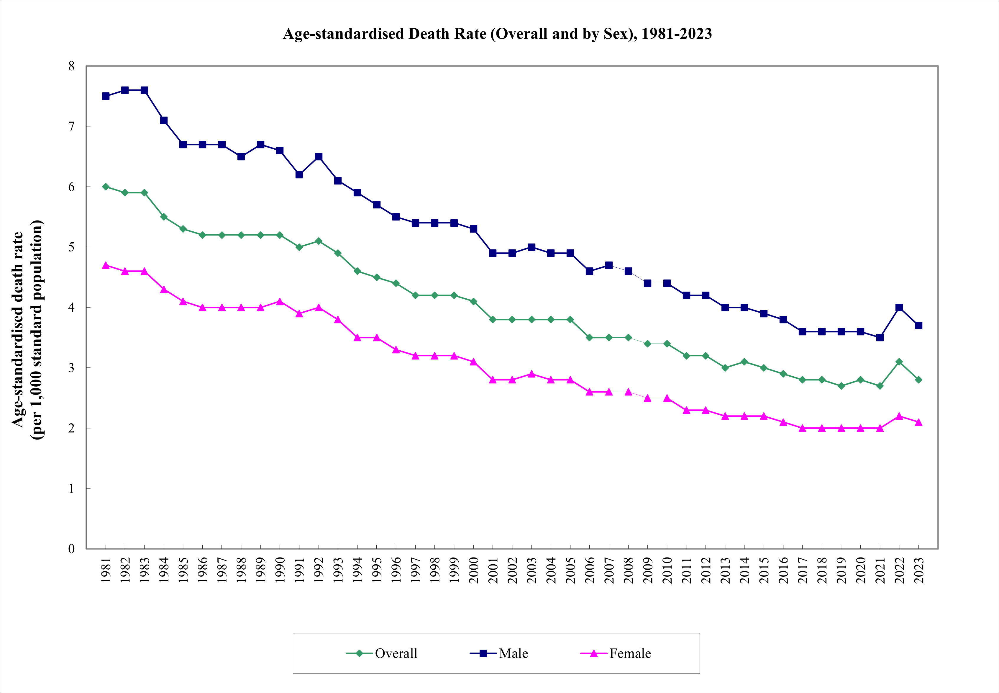The age-standardised death rate in Hong Kong decreased from 6.0 per ...