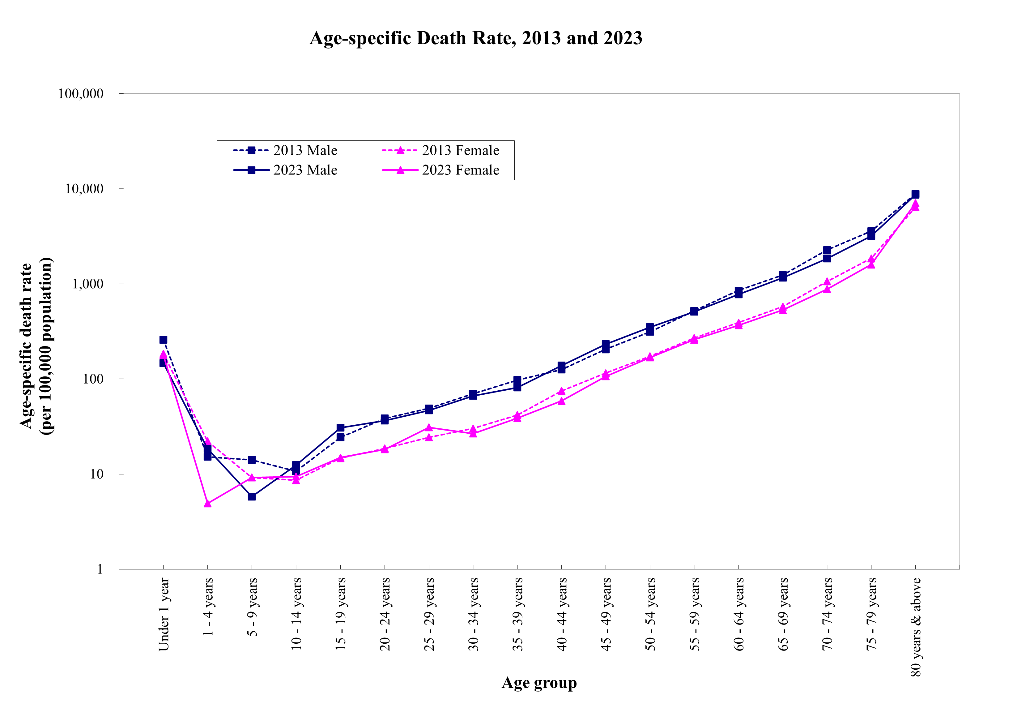 In general, the age-specific death rate was higher in males than in ...