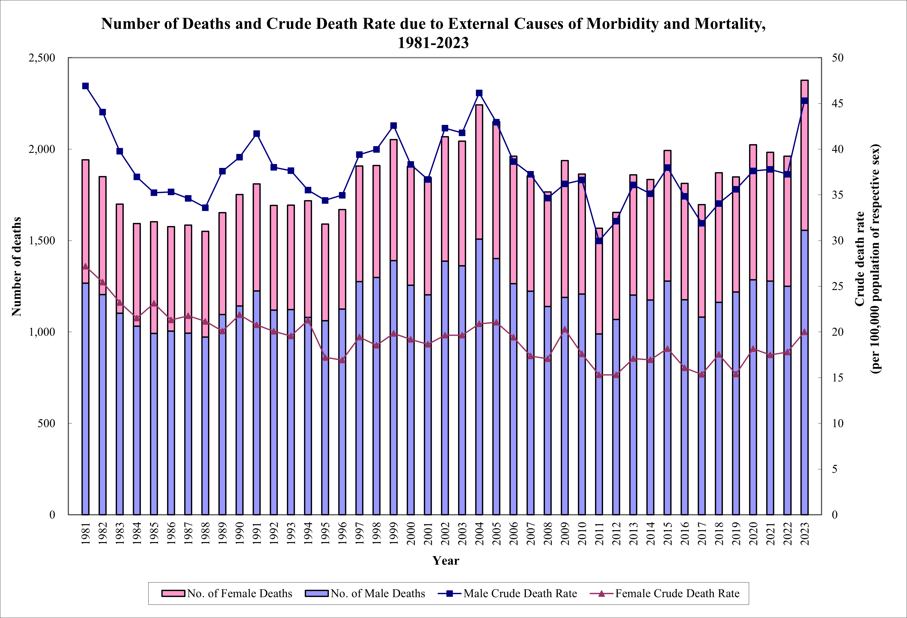In 2023, 2,377 deaths were related to external causes of mortality and ...
