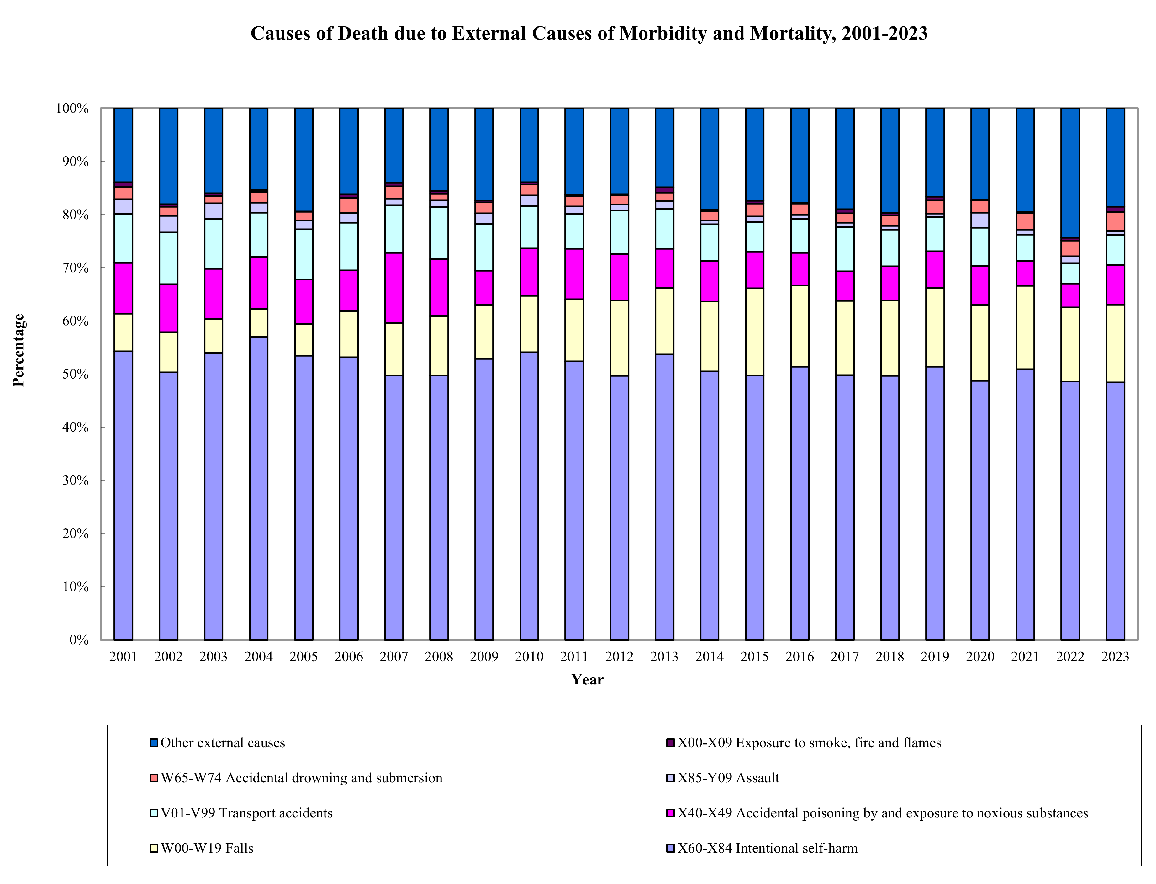 About 50% of the causes of death were due to intentional self-harm. In ...