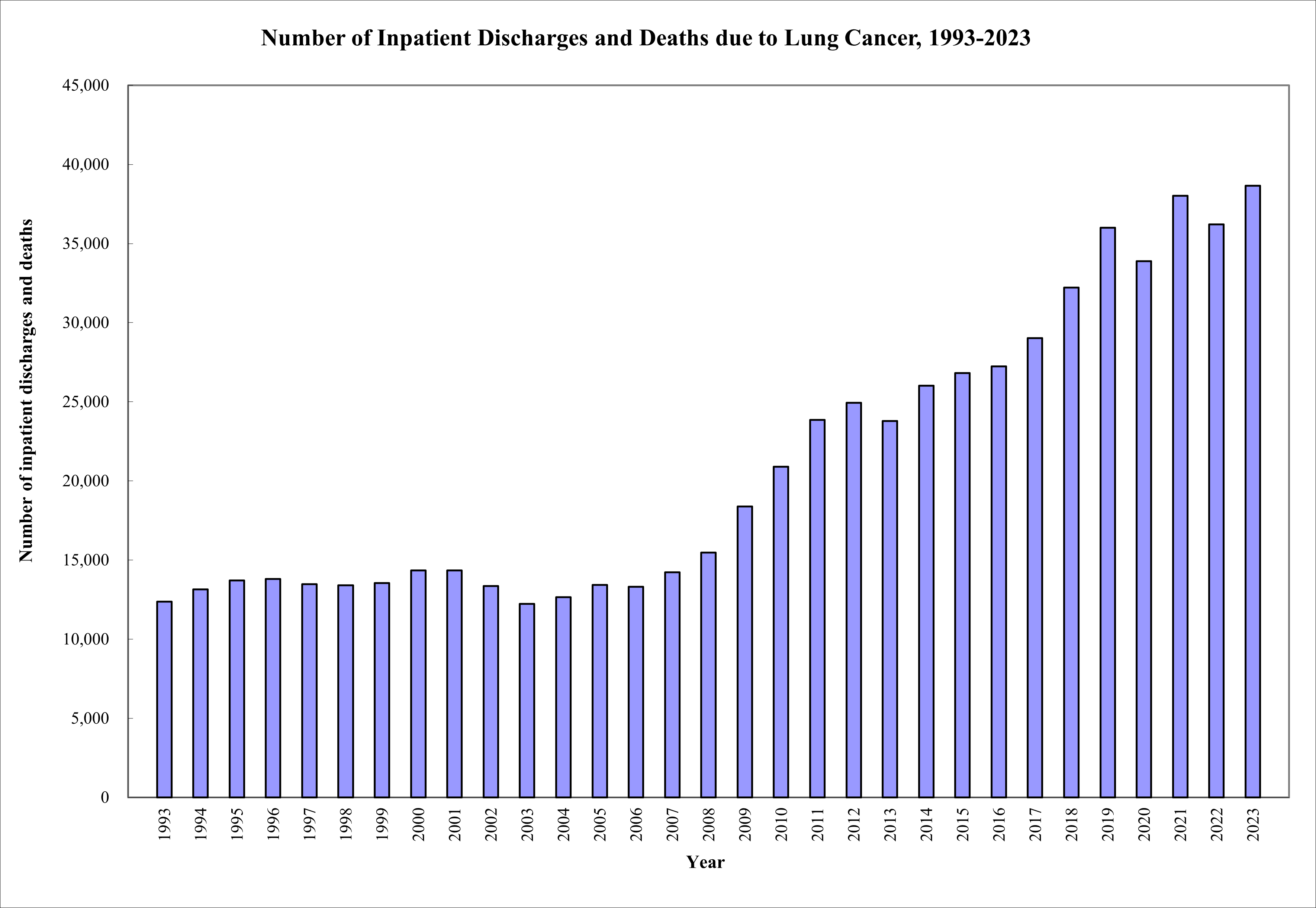 In 2023, 38,655 inpatient discharges and deaths were related to ...