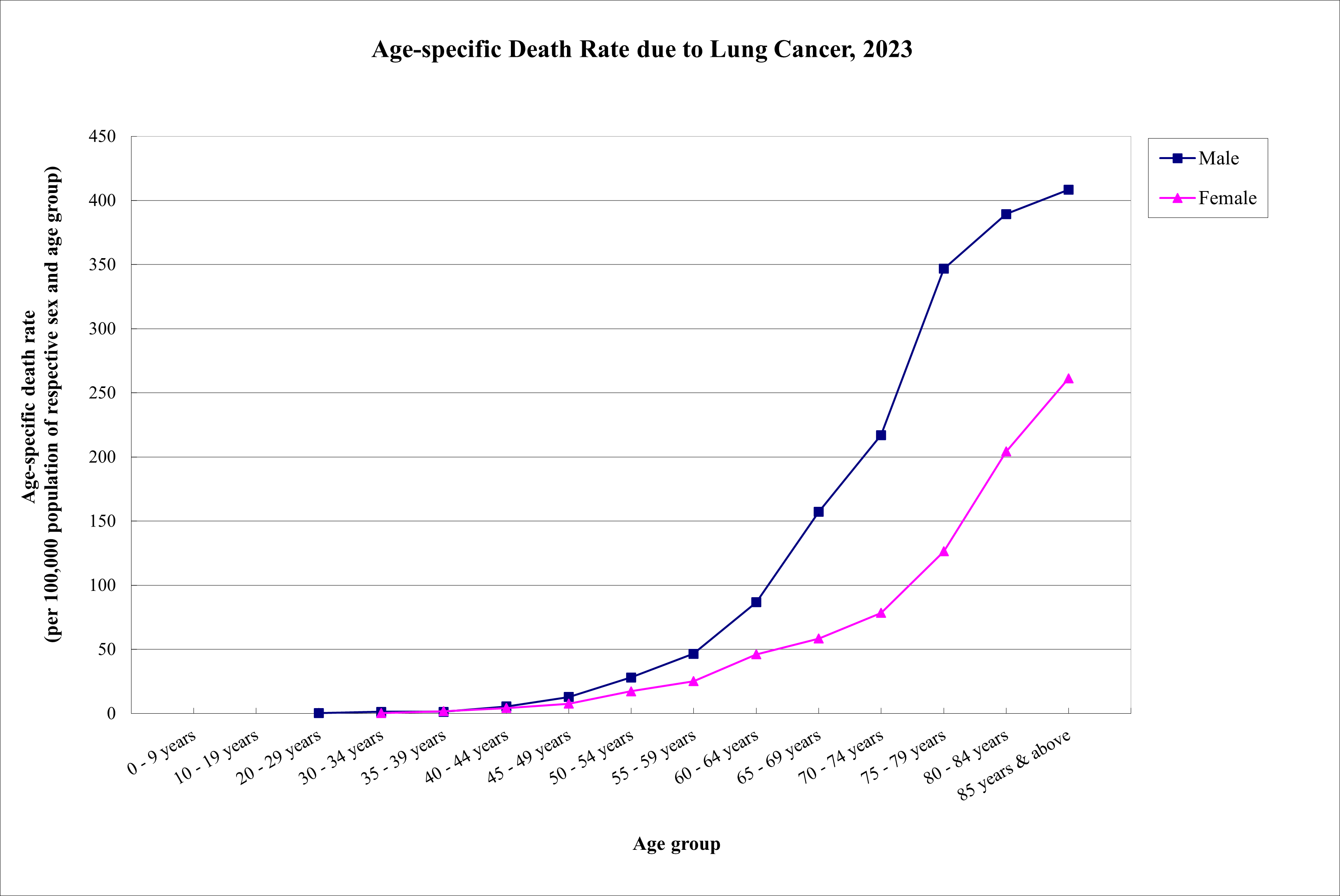 In general, the age-specific death rates of lung cancer for both sexes ...