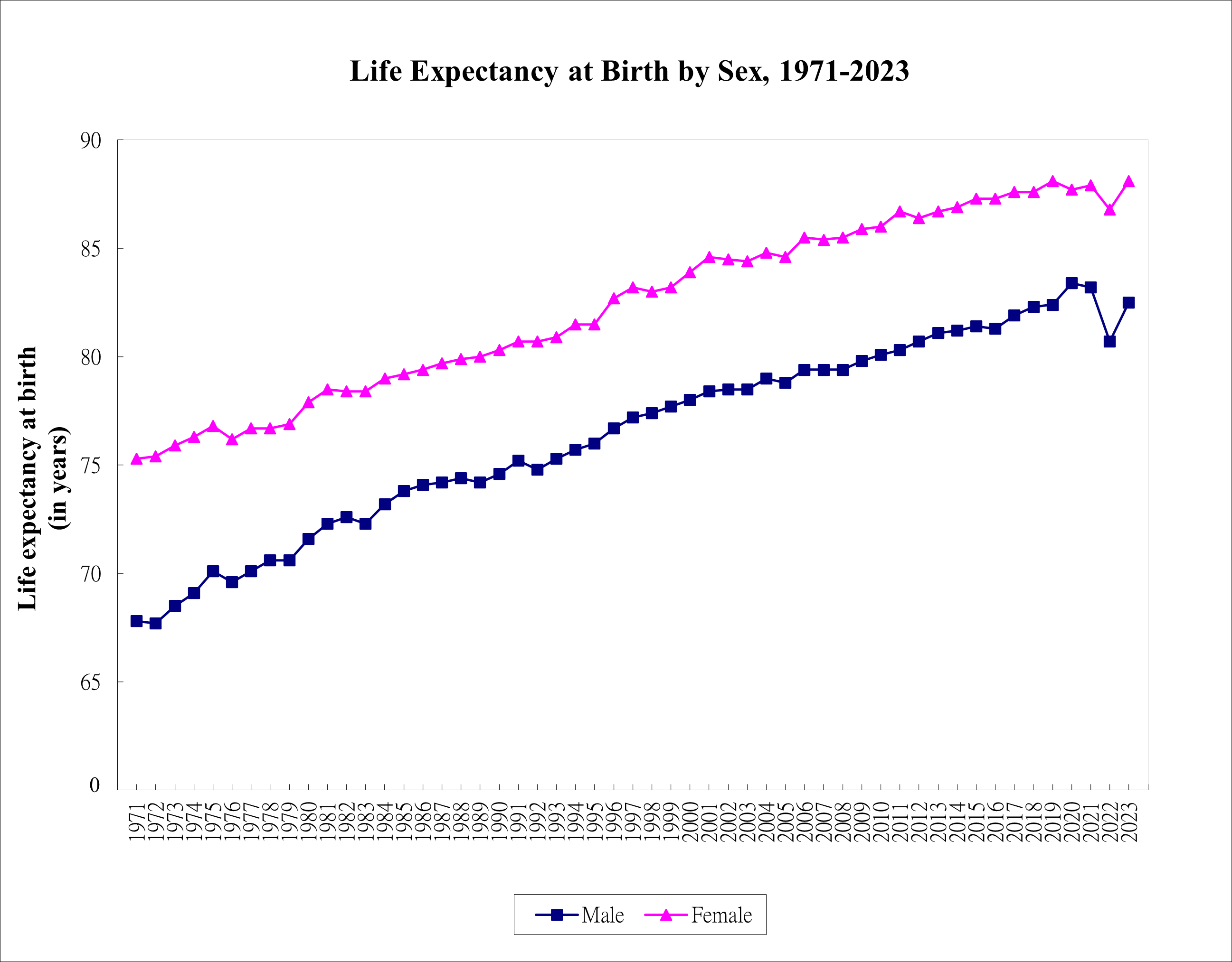 During the past five decades, the life expectancy at birth has been ...