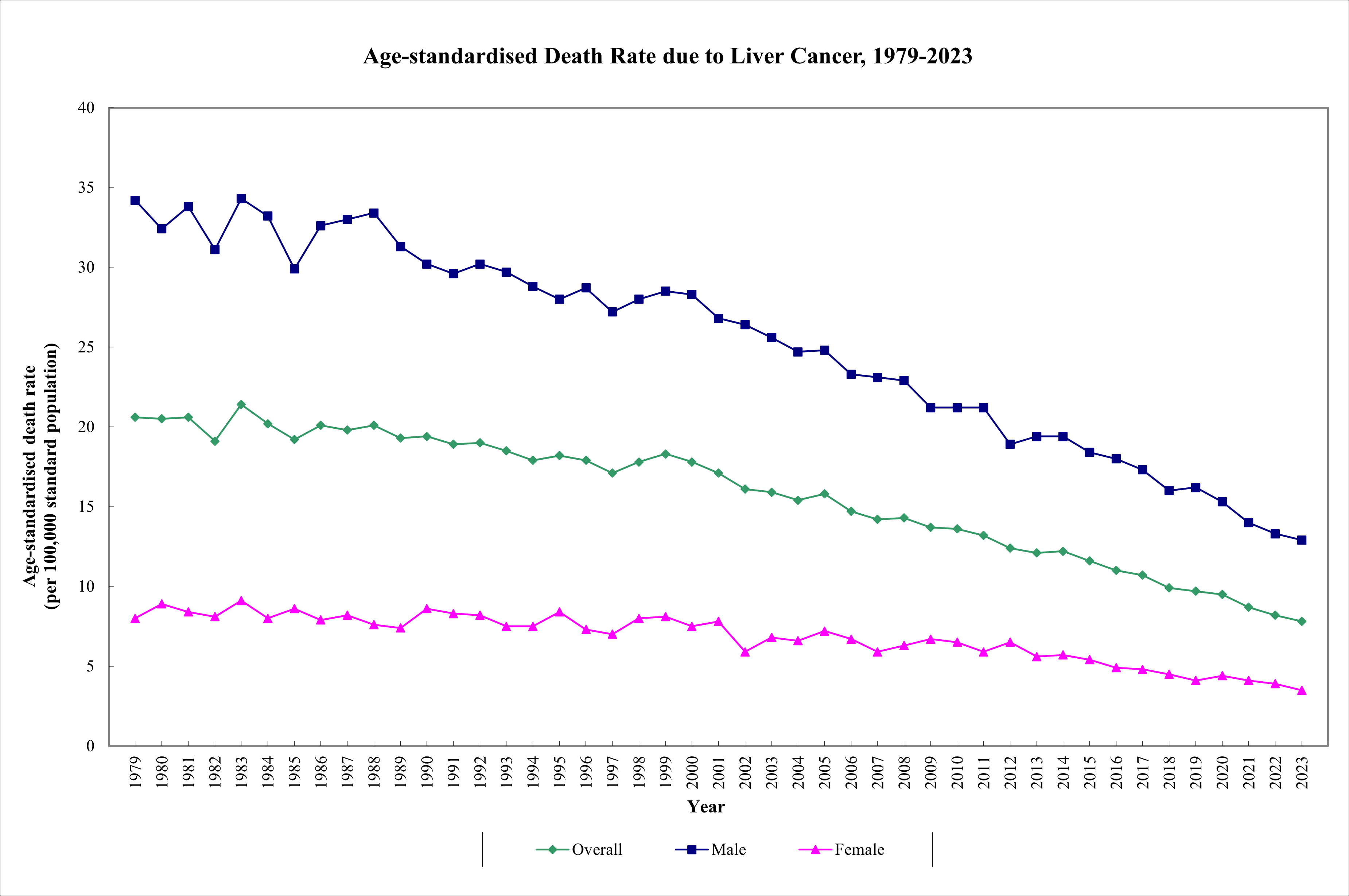 In the years between 1981 and 2023, there was a general decreasing ...
