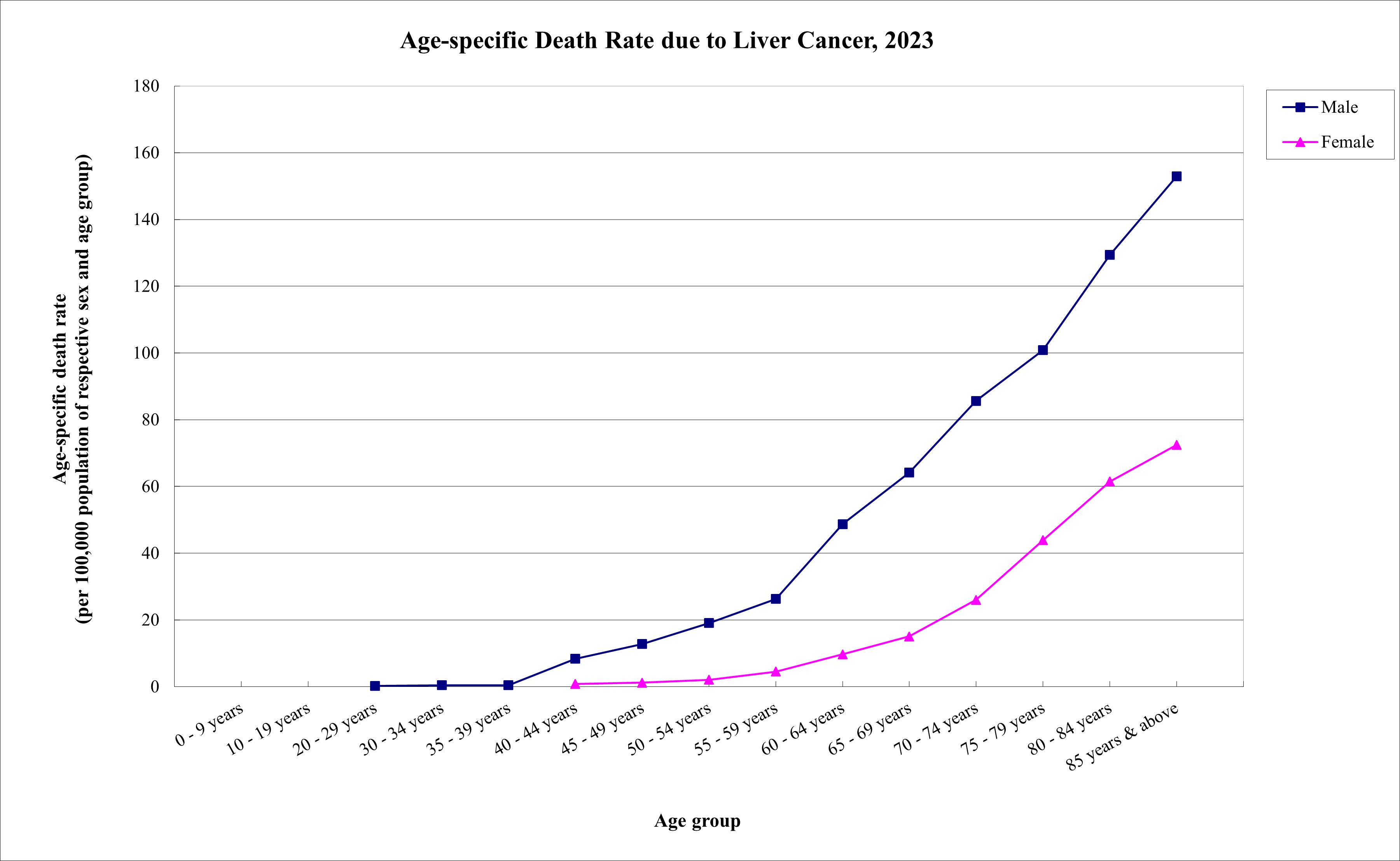 In general, the age-specific death rates of liver cancer for both sexes ...