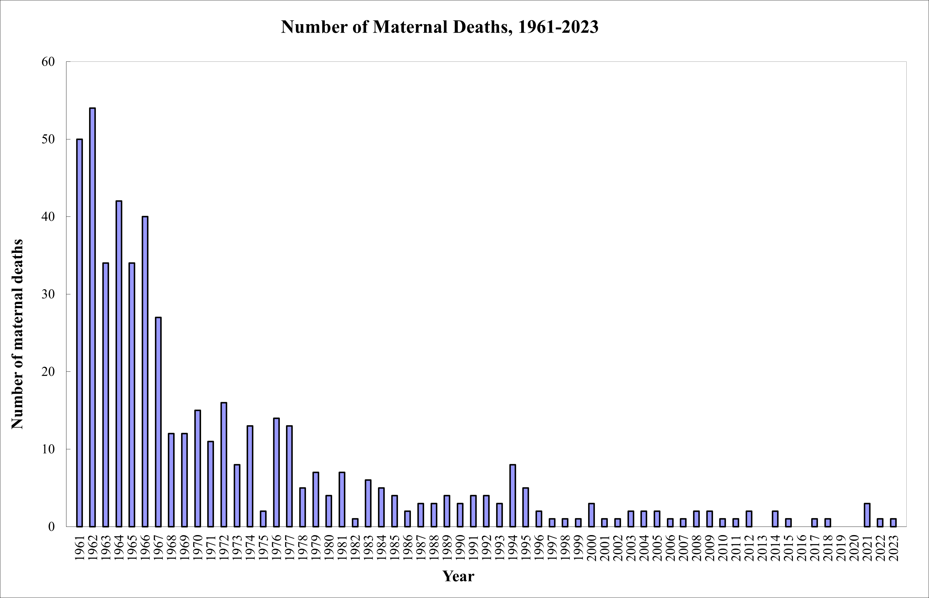 The number of maternal deaths remained at low level in recent years ...