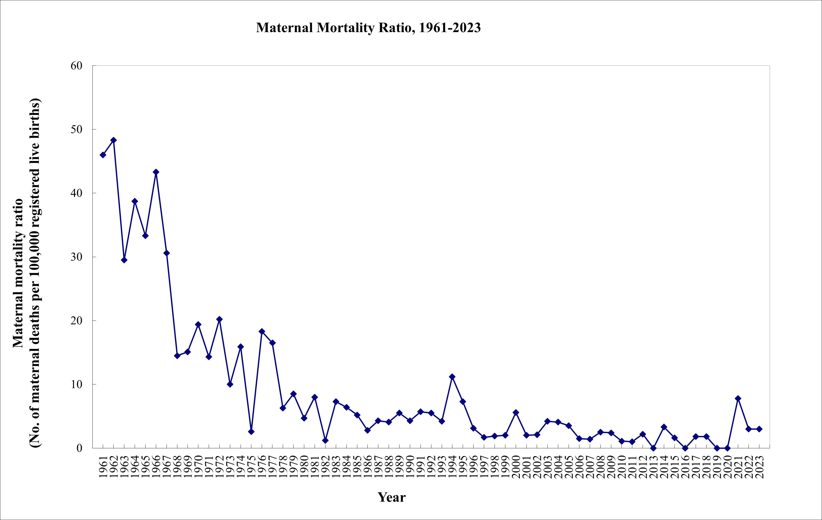 In 2023, the maternal mortality ratio was 3.0 per 100,000 registered ...