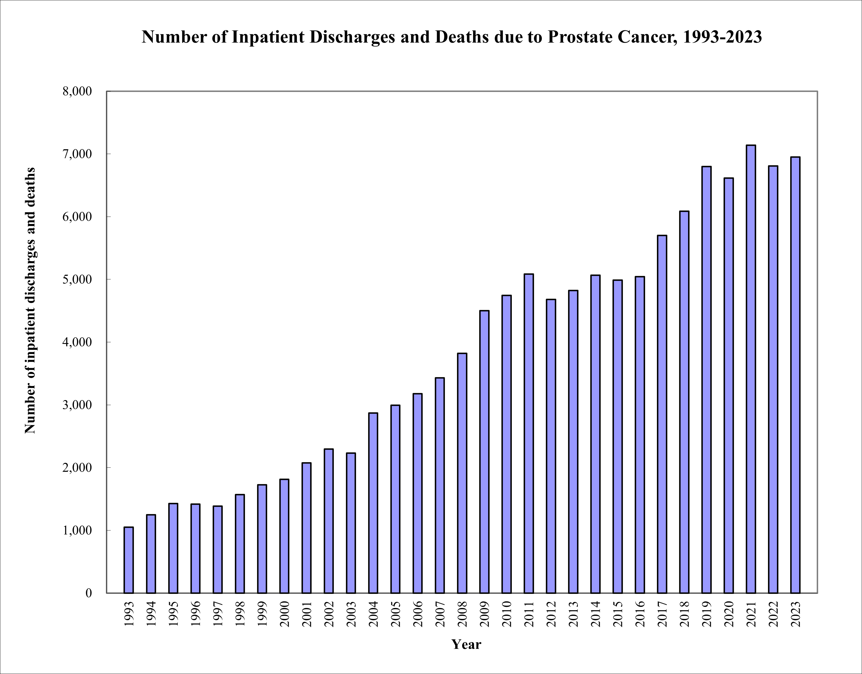 In 2023, 6,950 inpatient discharges and deaths were related to the ...