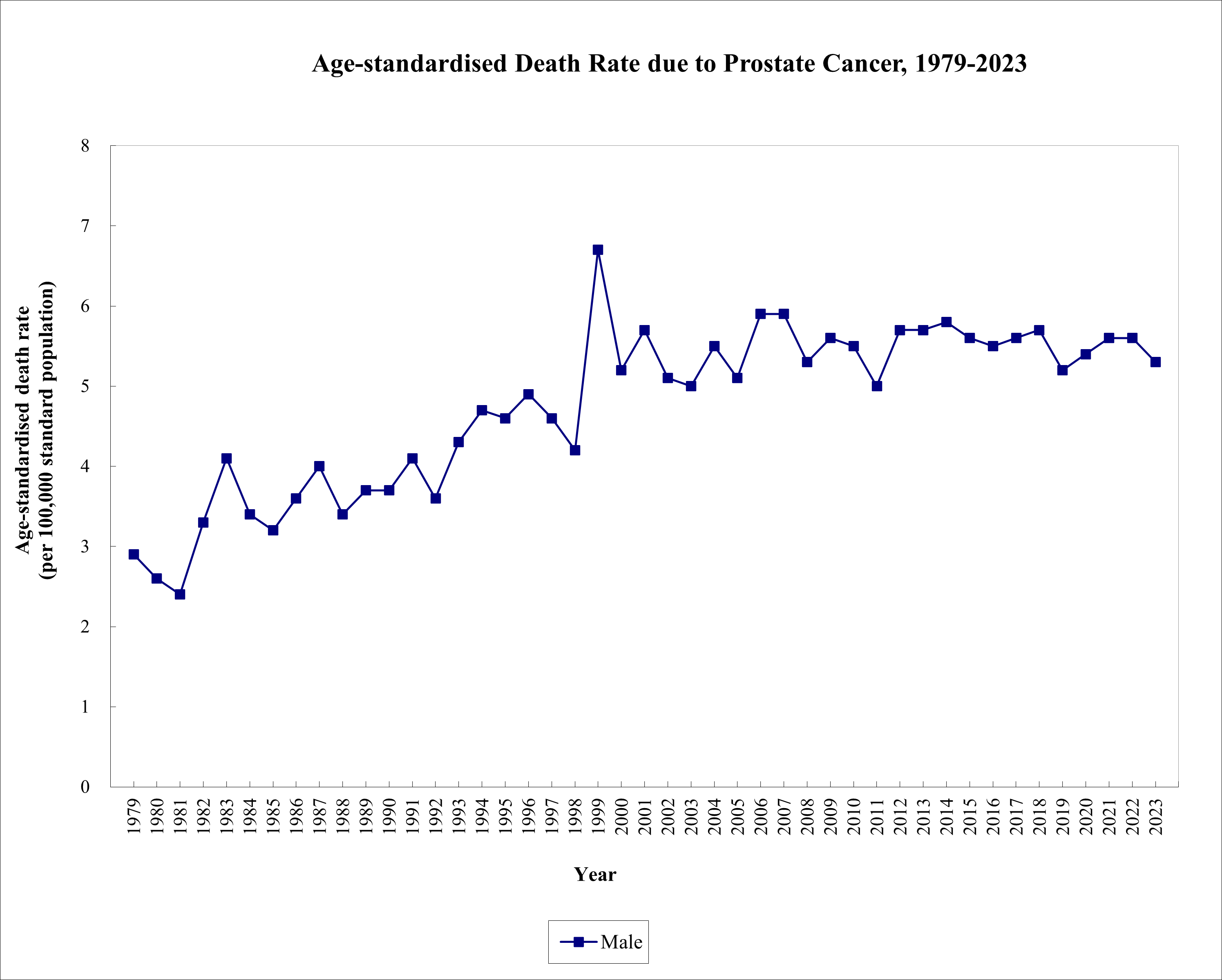 In the years between 1979 and 2023, there was a general increasing ...