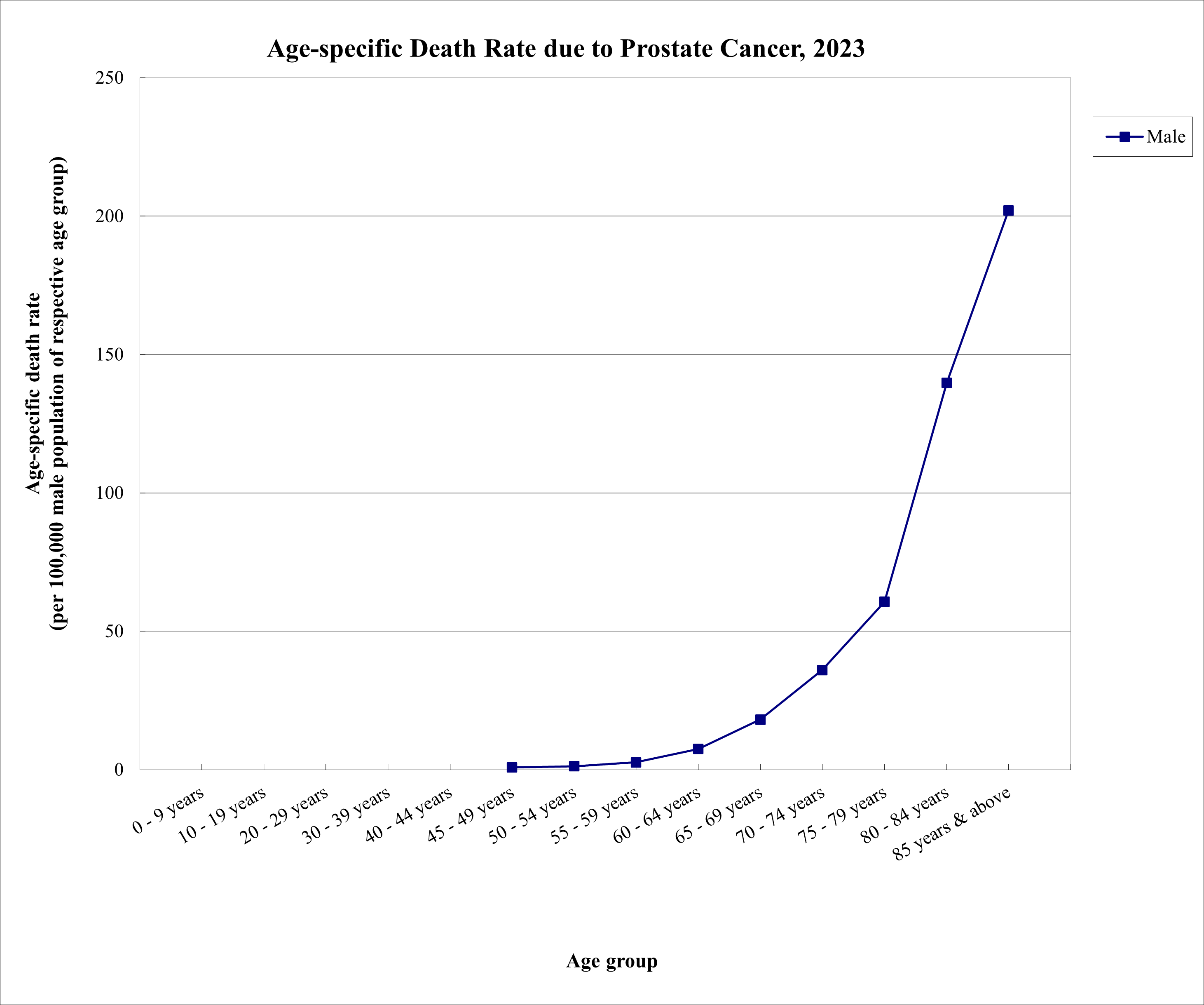 In 2023, the age-specific death rates due to prostate cancer increased ...