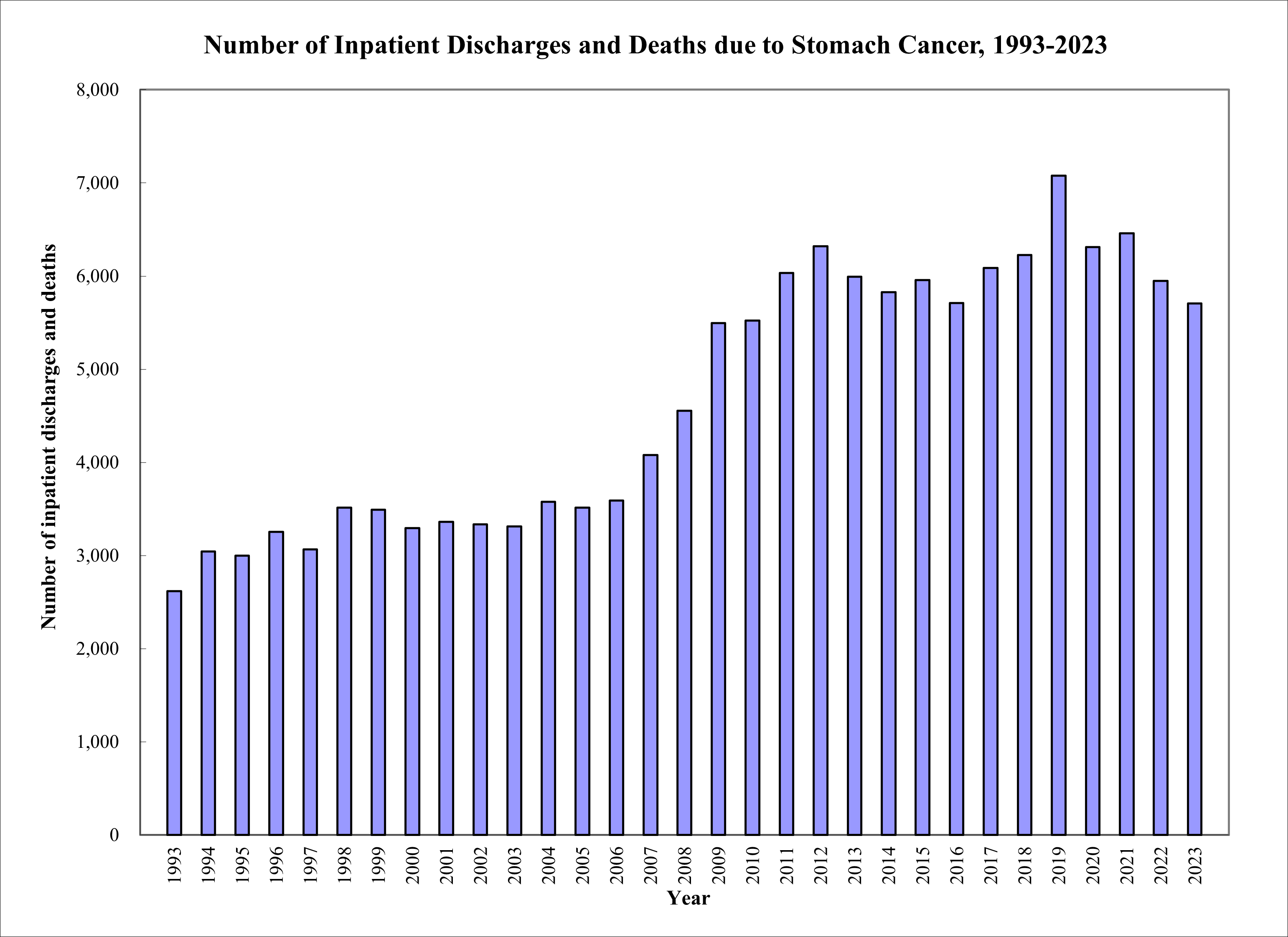 In 2023, 5,707 inpatient discharges and deaths were related to the ...