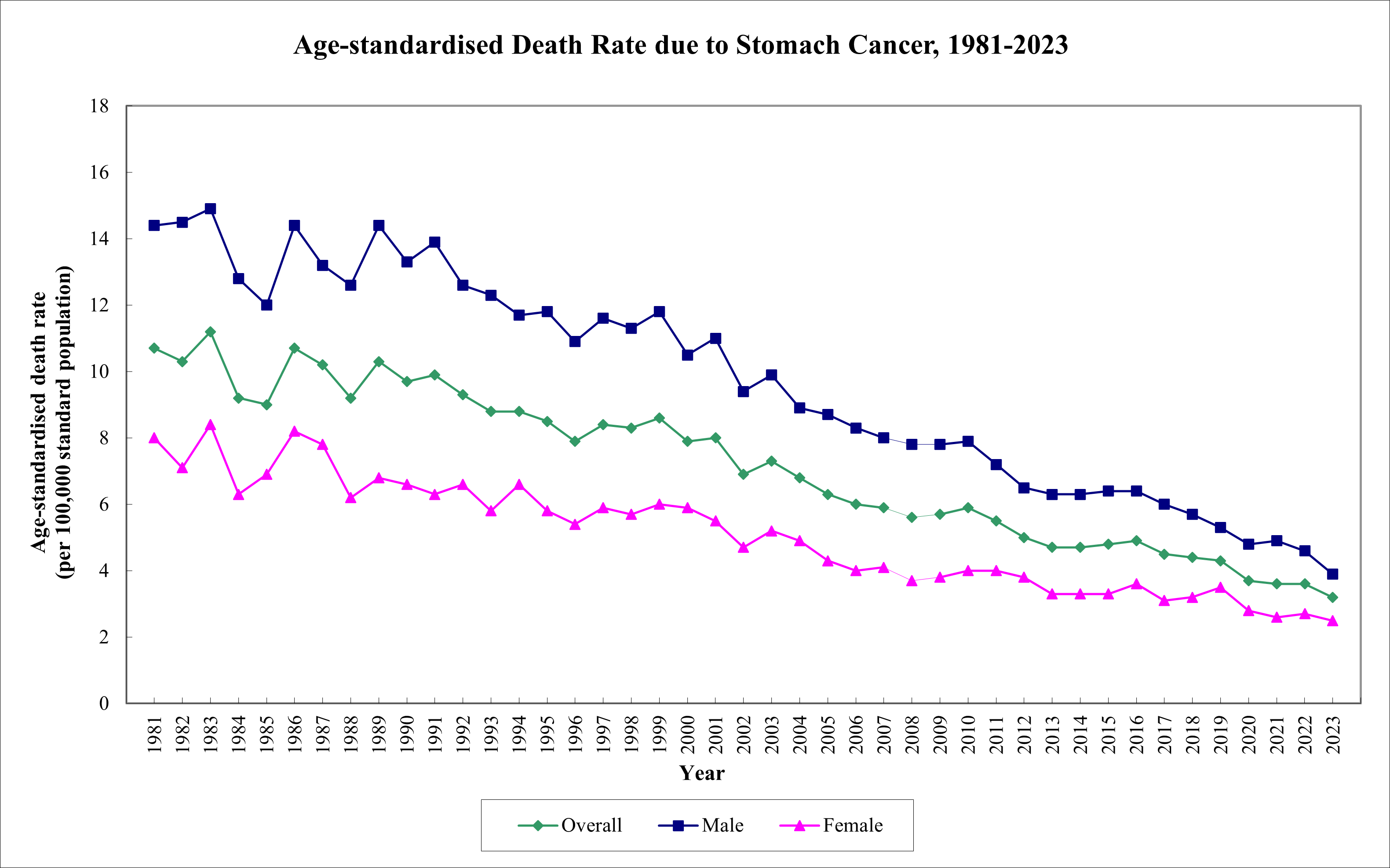 The age-standardised death rate due to stomach cancer generally ...