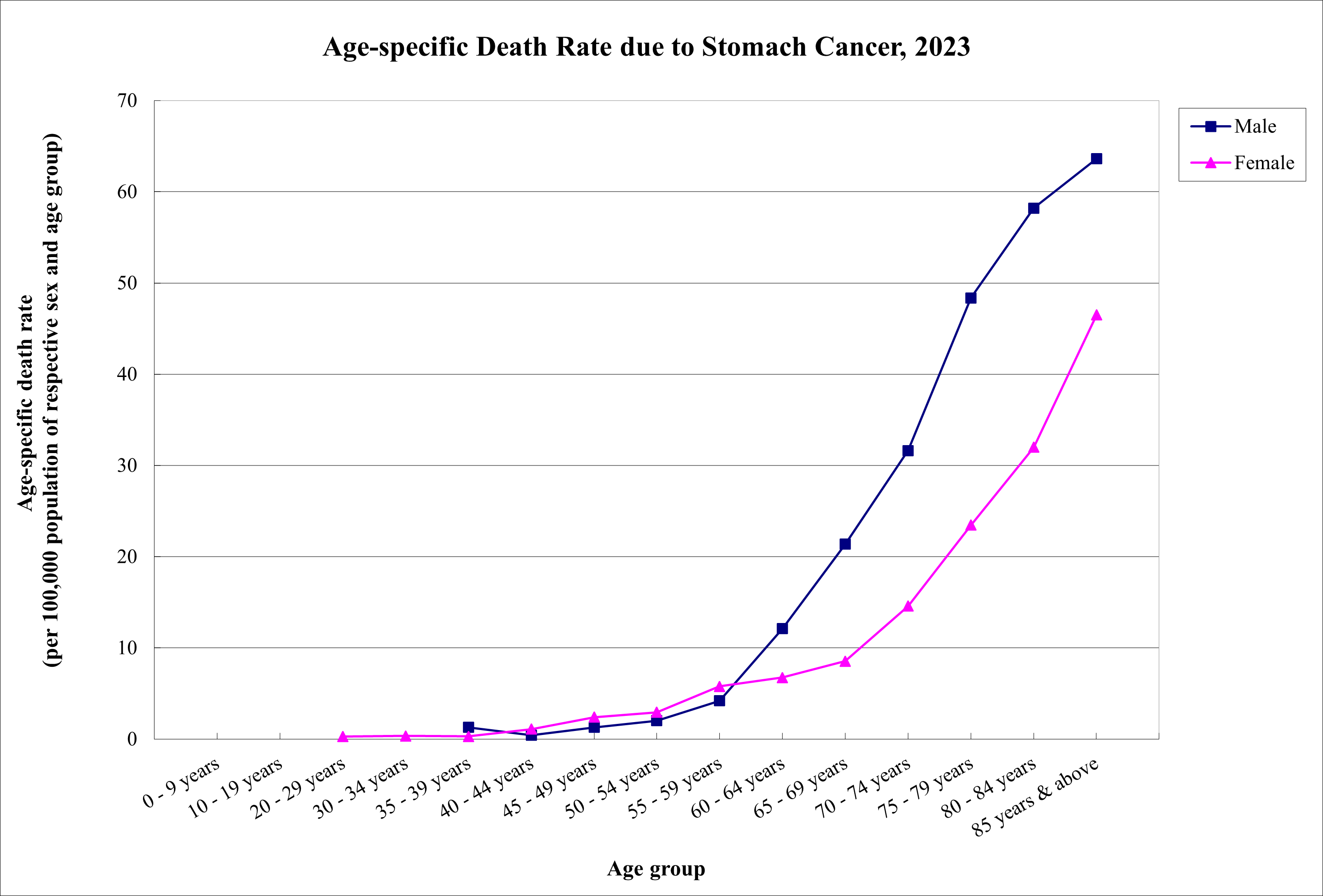 In 2022, the age-specific death rates due to stomach cancer for both ...
